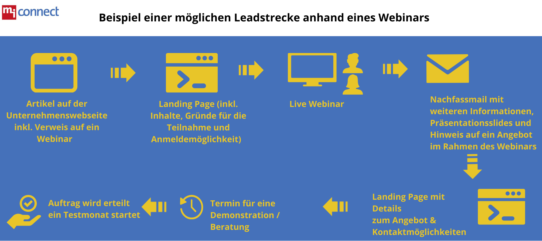 Drei Lead-Arten, die Industrieunternehmen kennen müssen | b2b-media-netzwerk.de
